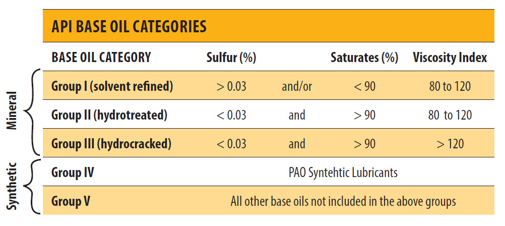 Base Oil Classification - Sina Golden Line General Trading LLC